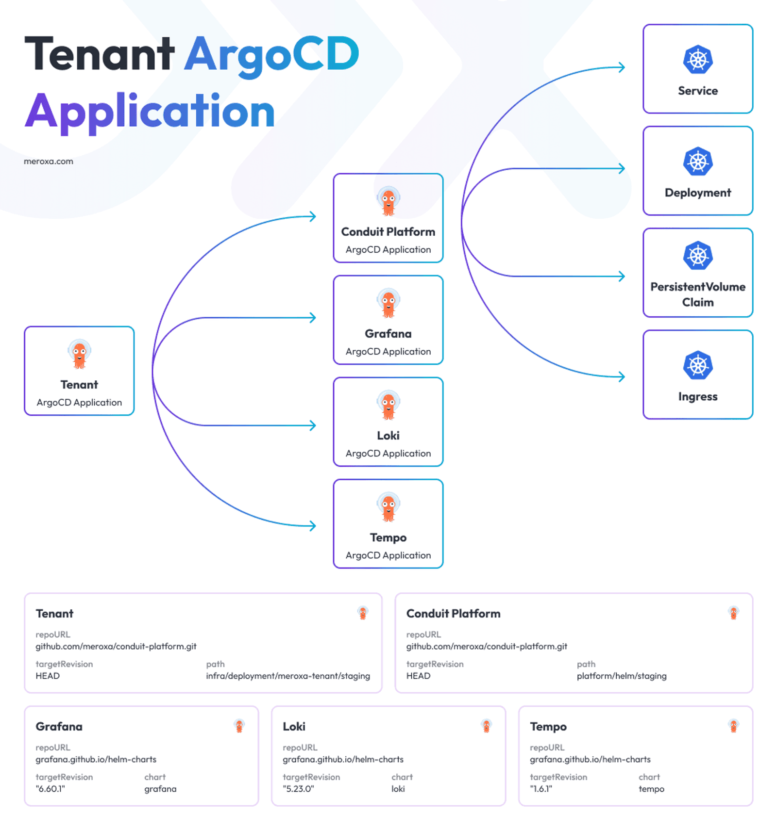 Simplifying Kubernetes Deployments with ArgoCD - Meroxa