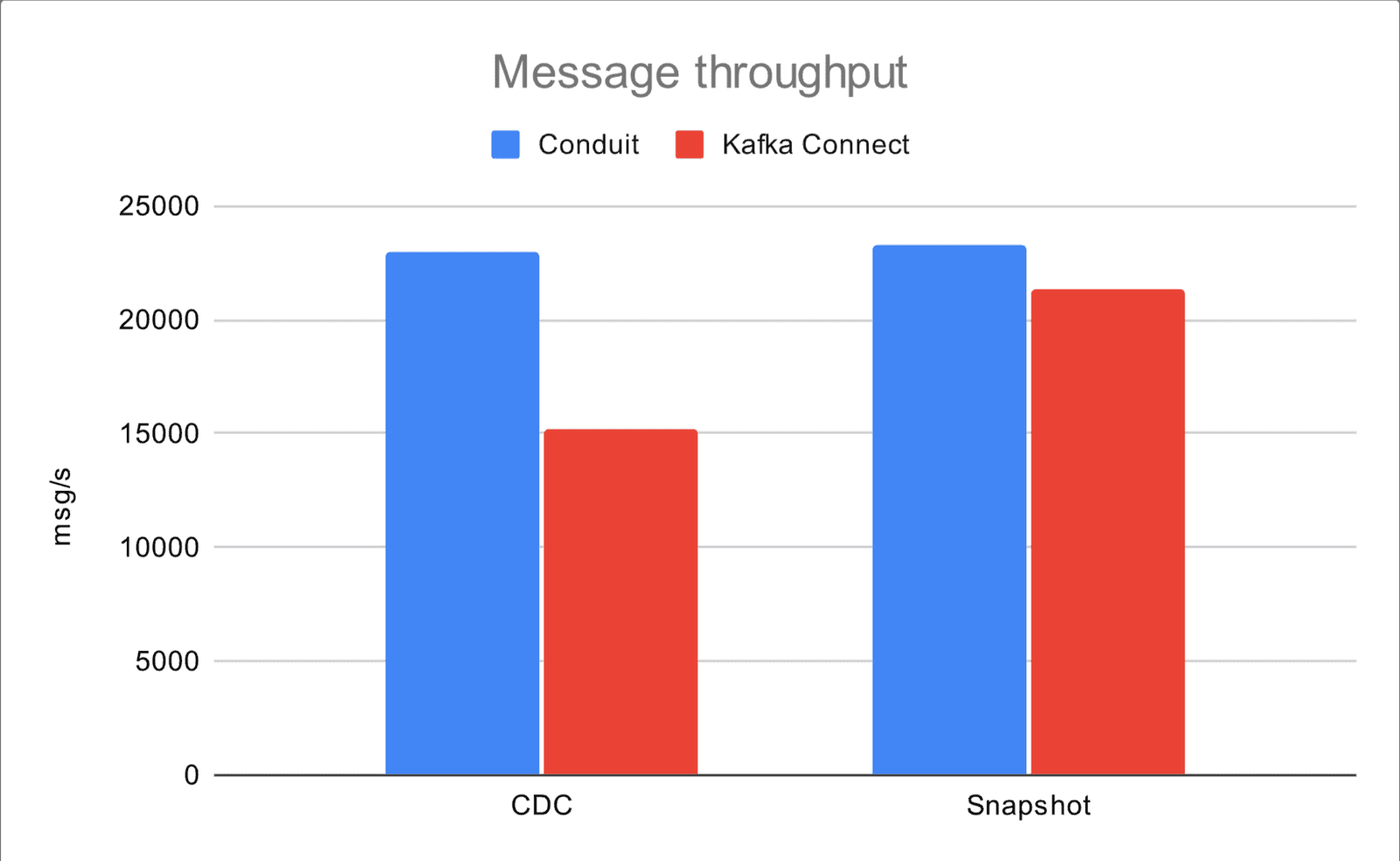 Conduit Makes MongoDB CDC 52% Faster Than Kafka Connect - Meroxa